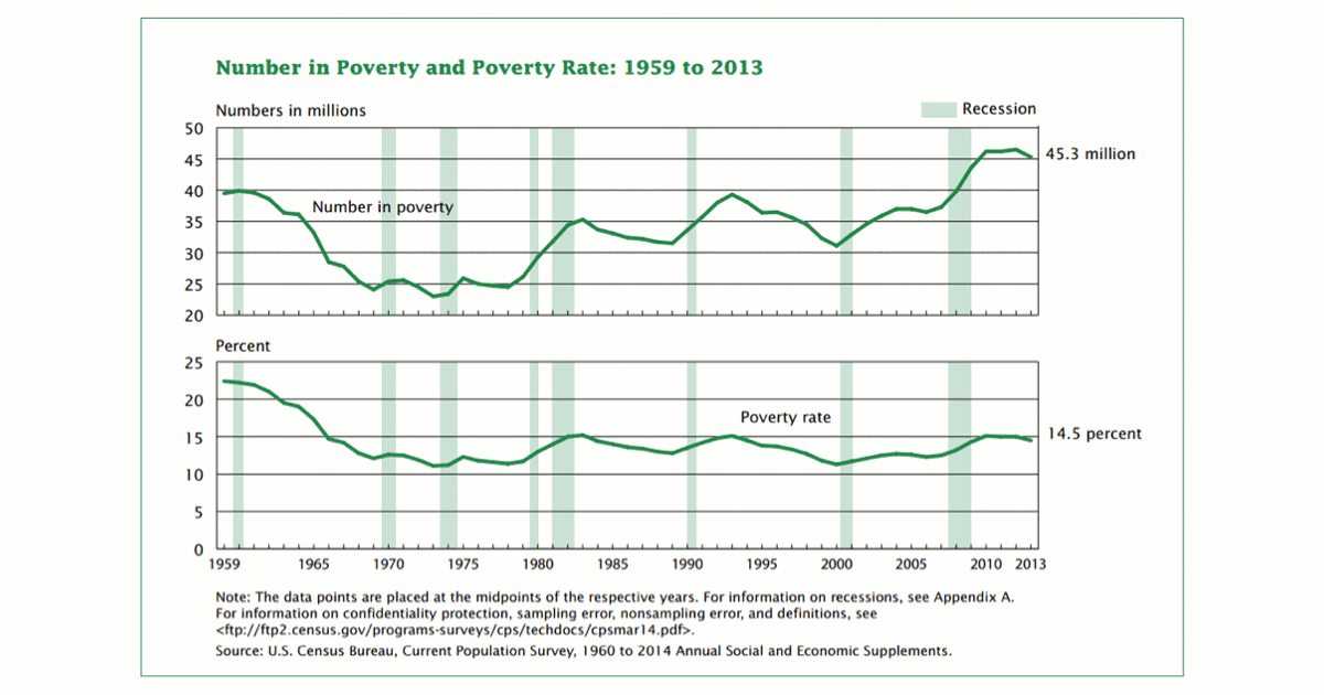 Poverty Rate Graph – Trevor Loudon's New Zeal Blog